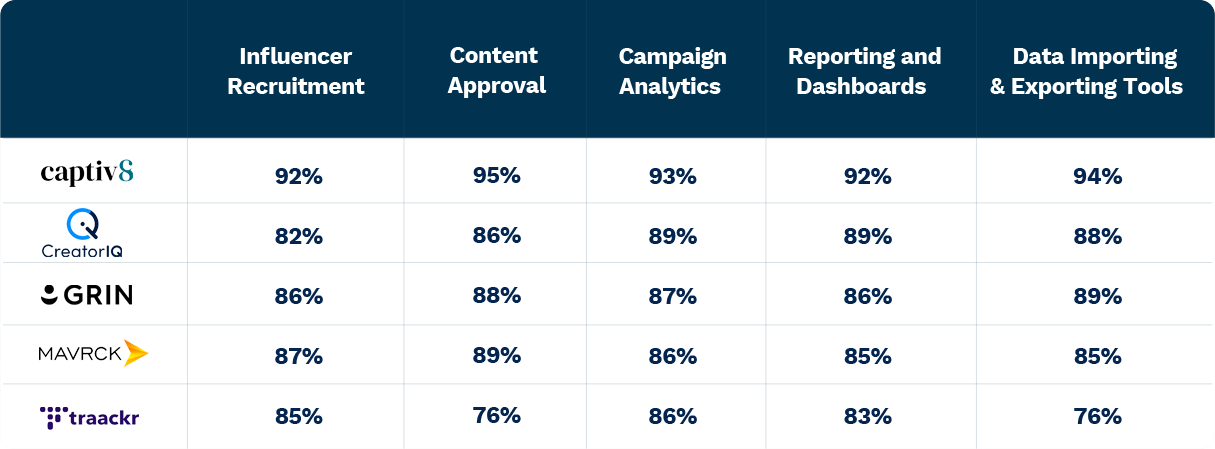 Captiv8: Rated the #1 Influencer Marketing Platform on G2
